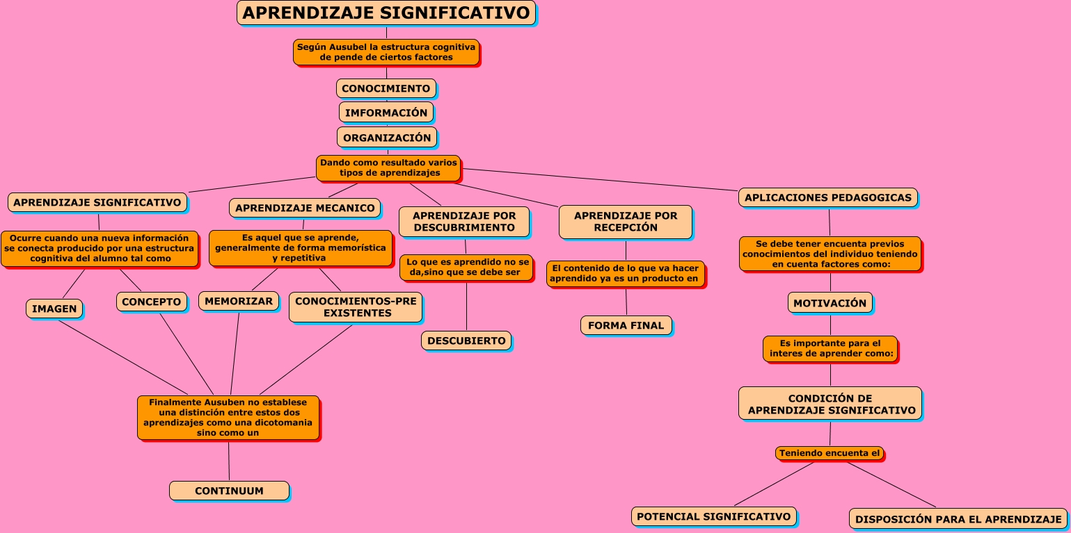 Mapa conceptual Aprendizaje Significativo - Aprendizaje significativo